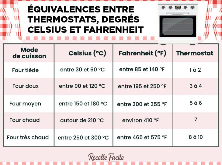 Thermostat du four : équivalence, température et astuces